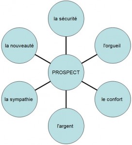 Essayez la méthode SONCAS pour booster vos ventes - Le blog du marketing